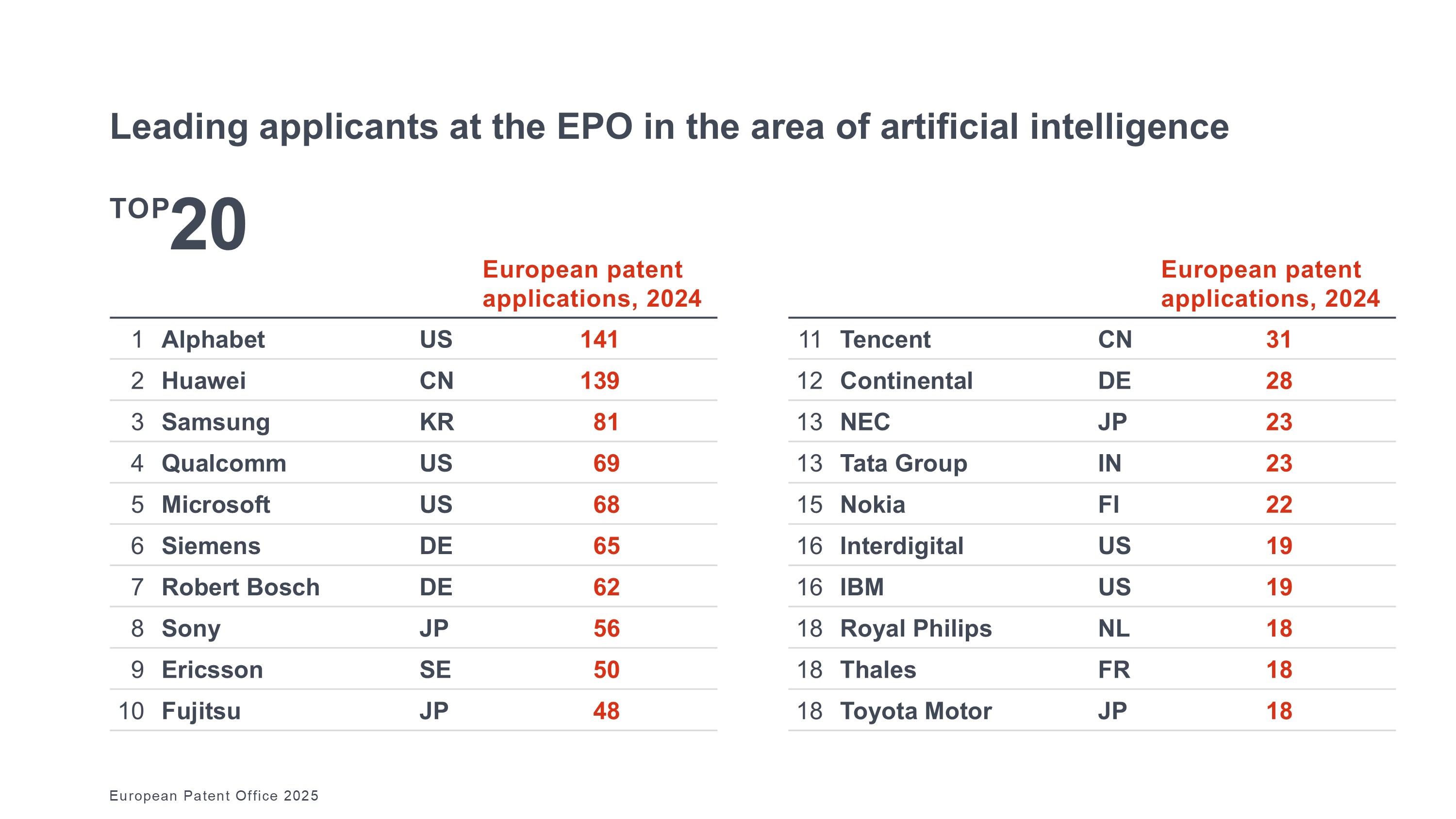 Insight into computer technology and artificial intelligence (AI) | epo.org